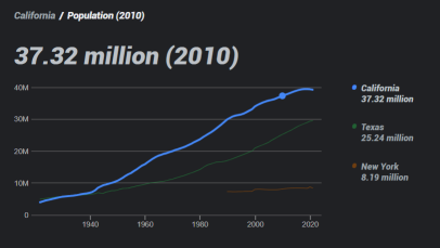 GitHub - HarishankarMurugan/California-population-projection: I have ...