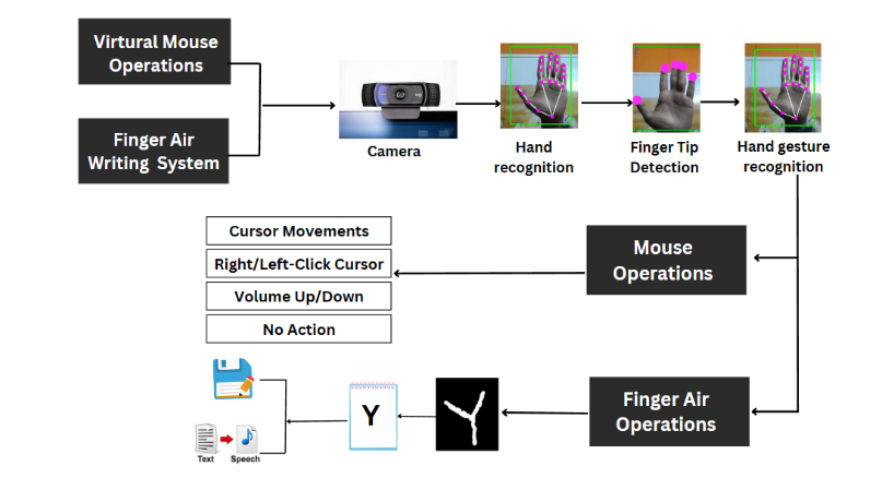 GitHub - prashanth772/Webcam-Wizardry-A-Virtual-Keyboard-and-Mouse-For ...