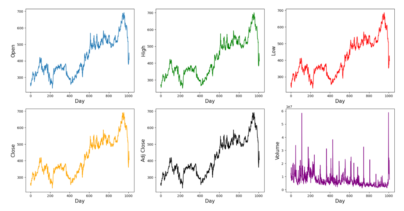 GitHub - Adlin02/Netflix-stock-price-prediction: One of the well-known ...