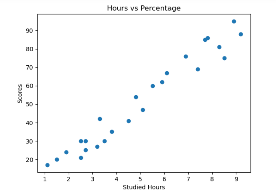 GitHub - Adlin02/Study-hours-percentage-prediction: In Data Science and Business Analytics ...