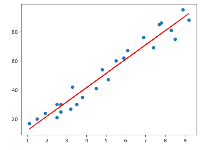 GitHub - Adlin02/Study-hours-percentage-prediction: In Data Science and ...
