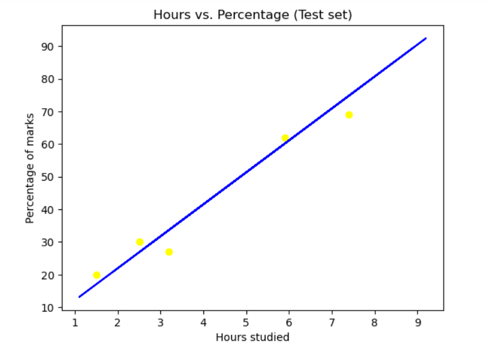 GitHub - Adlin02/Study-hours-percentage-prediction: In Data Science and Business Analytics ...