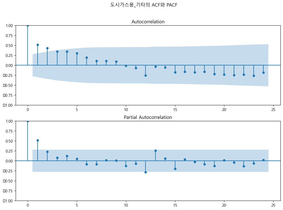 GitHub - plintAn/ARIMA-TimeSeries-Forecast: 시계열 데이터 예측: ARIMA 및 계절별 ARIMA 기법 탐색