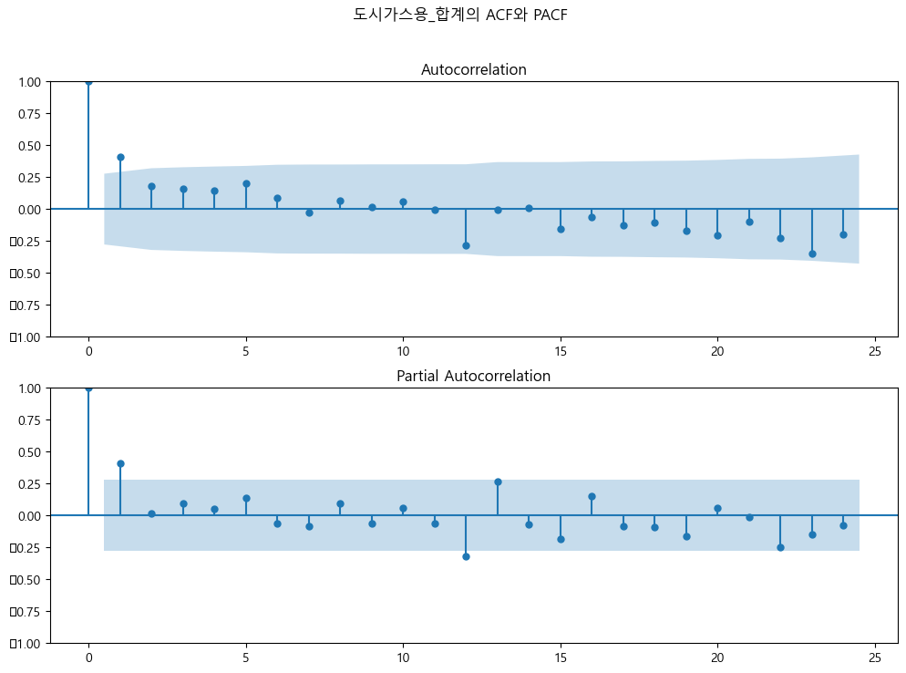 GitHub - plintAn/ARIMA-TimeSeries-Forecast: 시계열 데이터 예측: ARIMA 및 계절별 ARIMA 기법 탐색