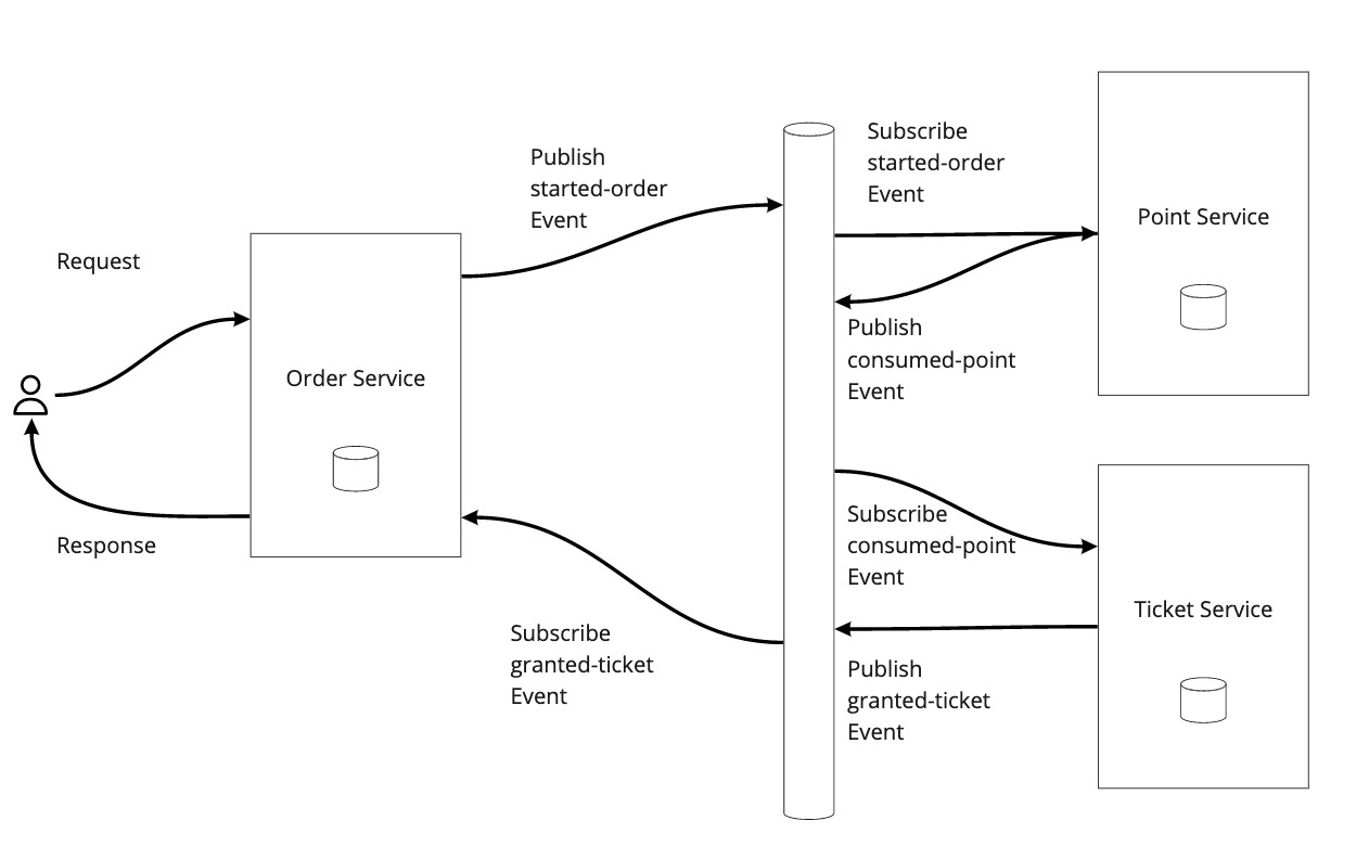 GitHub - winor30/distributed-saga-payment-system