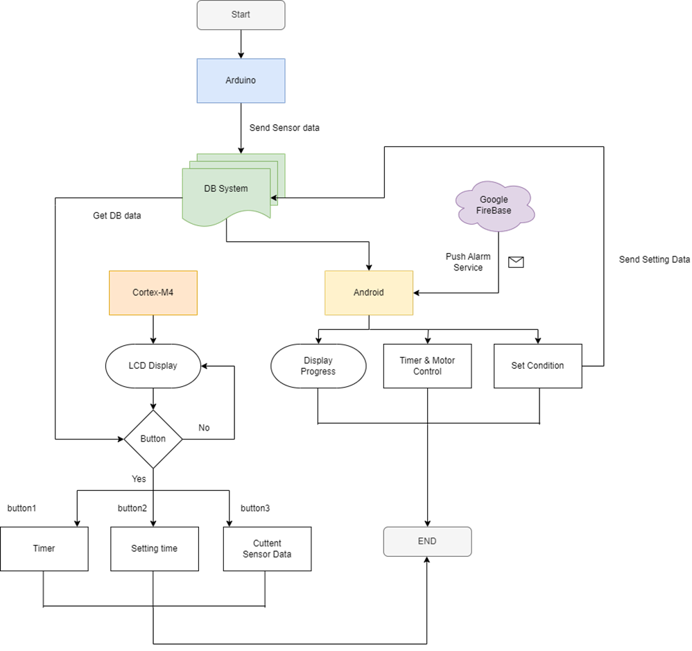 GitHub - DonggeunC/ContainerManagementPlatform: IoT오픈 플랫폼 프로젝트