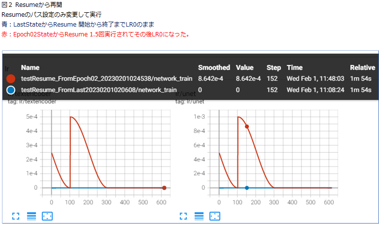 LR becomes 0 when resumed from SaveState using Resume · Issue #141 · kohya-ss/sd-scripts · GitHub