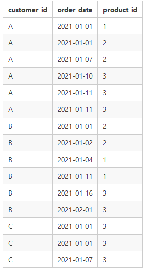 GitHub - tmaks7/DANNY_DINER_CASE_STUDY: 8WEEK SQL CHALLENGE ON DANNY'S DINER CASE STUDY