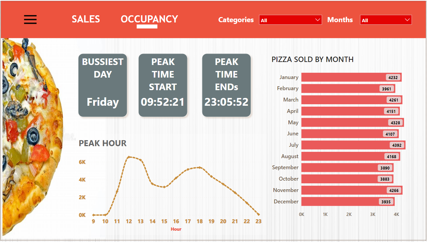 GitHub - Akashpandey1507/Pizza-Sales-DashBoard