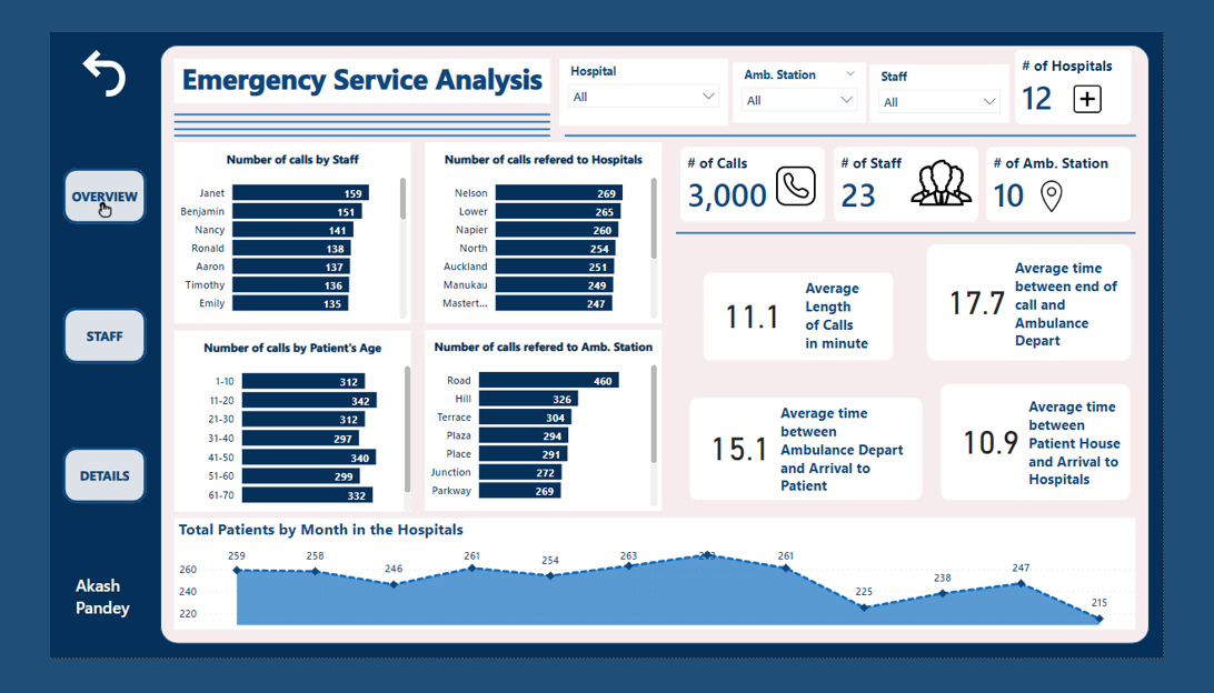 GitHub - Akashpandey1507/PowerBI-Emergency-Service