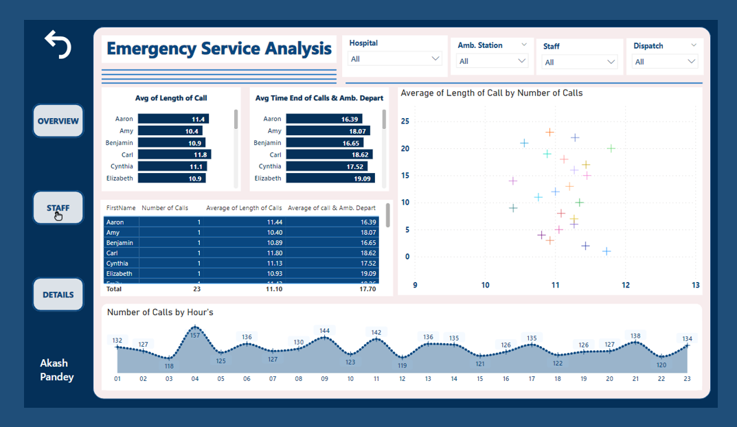GitHub - Akashpandey1507/PowerBI-Emergency-Service