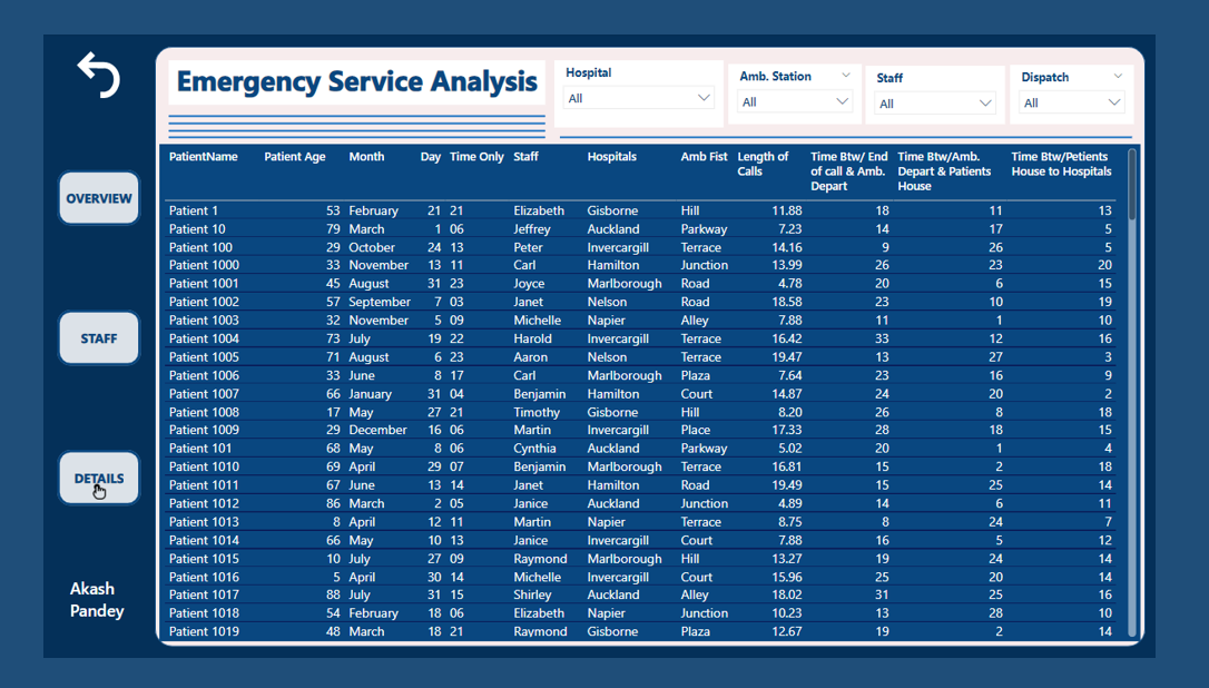 GitHub - Akashpandey1507/PowerBI-Emergency-Service