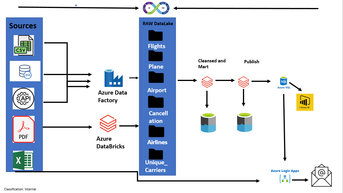 GitHub - Akashpandey1507/end-to-end-azure-data-engineering-project-on ...