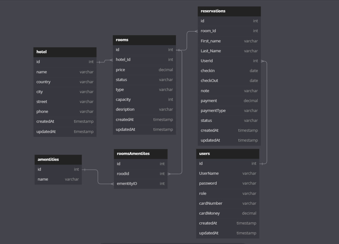 GitHub - Behzodkhoja/HotelBooking: application for remote hotel booking