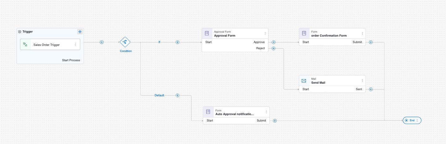 GitHub - SAPstack/SAP-Build-Process-Automation: Create Sales Order Business Process JSON file ...