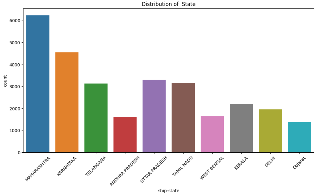 GitHub - parthivbhayani/Amazon-Sales-Analysis-Python-Project