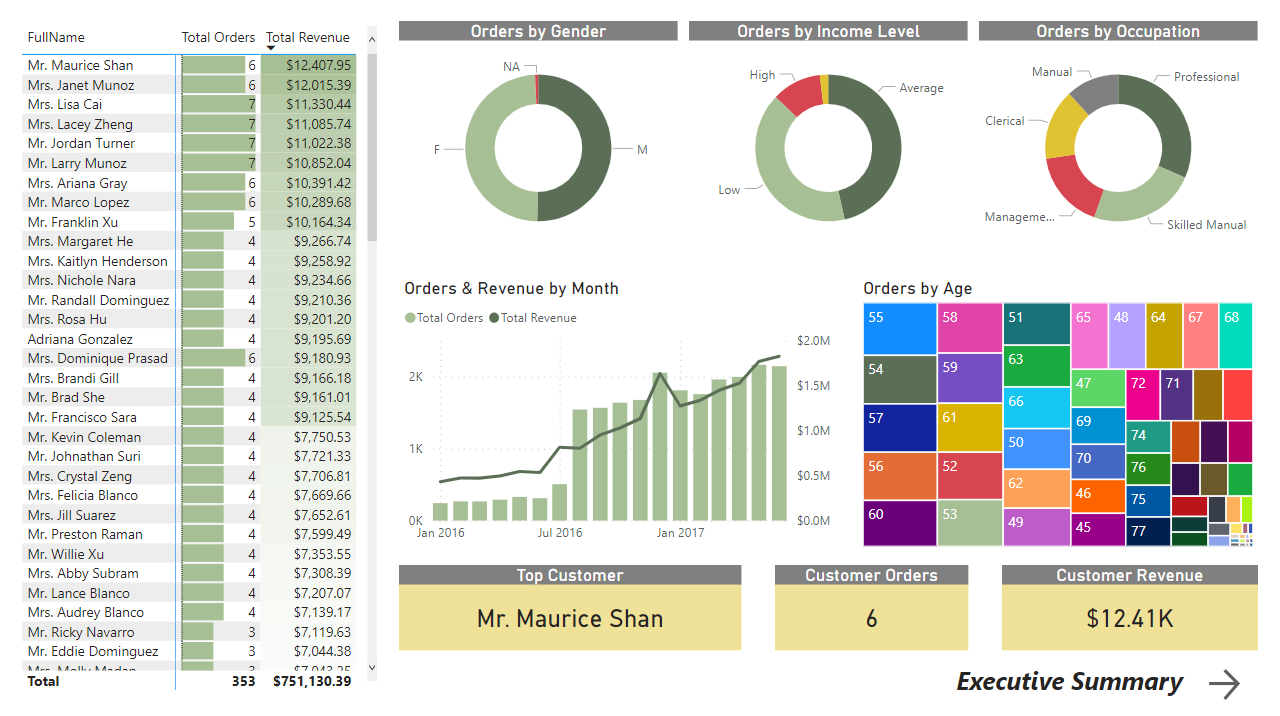 GitHub - DuyenNA/Adventure-Works