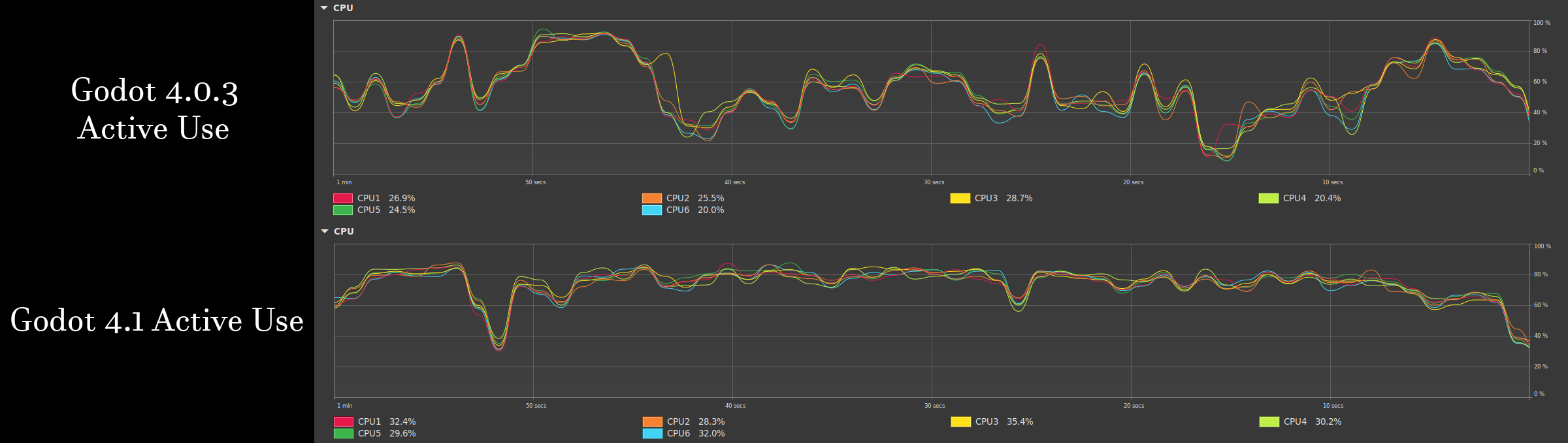 Godot 4.1 uses higher CPU, and has lower performance in-editor. · Issue #79160 · godotengine ...