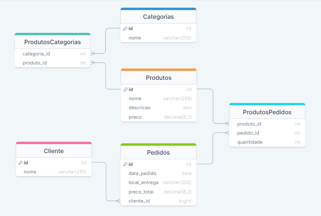 GitHub - BitenRuivo/LojaOnline: Esquema de banco de dados relacional PostgreSQL para loja online ...