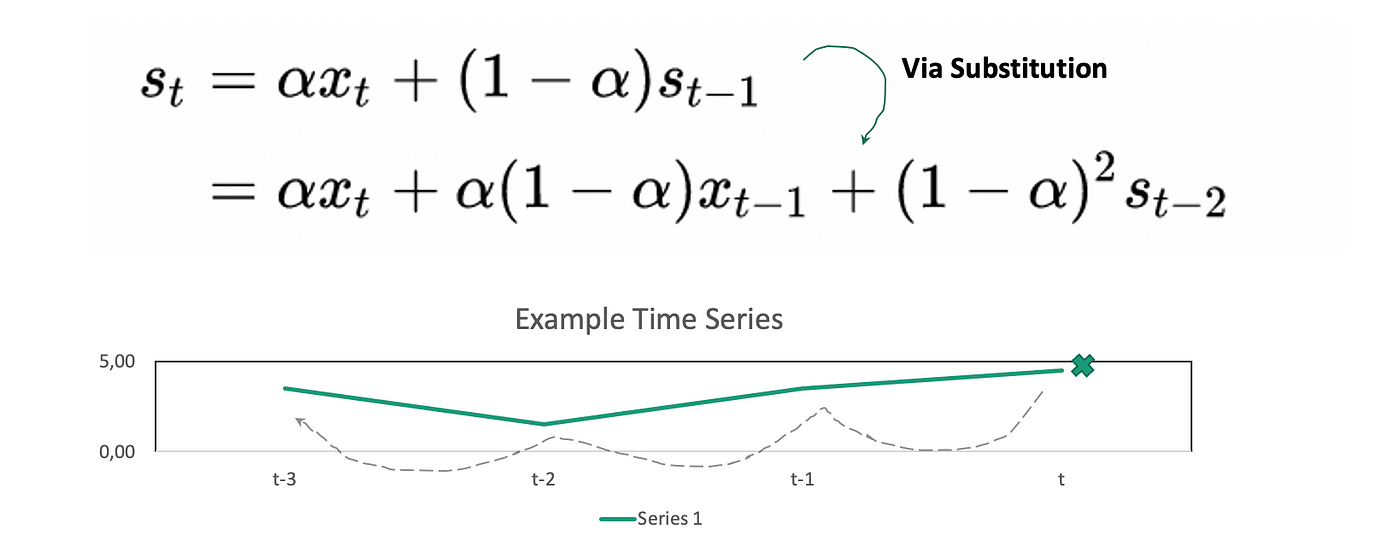 GitHub - akomarla/ExpSmoothing: A simple introduction to statistical ...