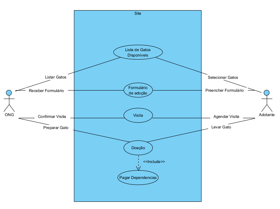 GitHub - MatheusTI1/Ong-Doacao-De-Gatos: O objetivo deste projeto é desenvolver desde a ...