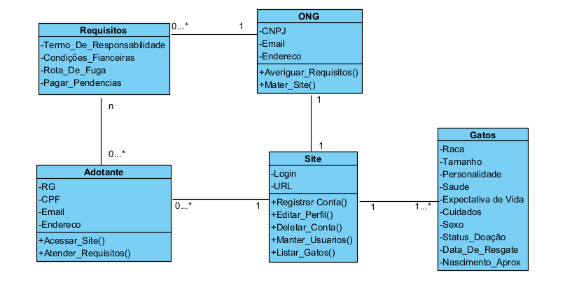 GitHub - MatheusTI1/Ong-Doacao-De-Gatos: O objetivo deste projeto é desenvolver desde a ...