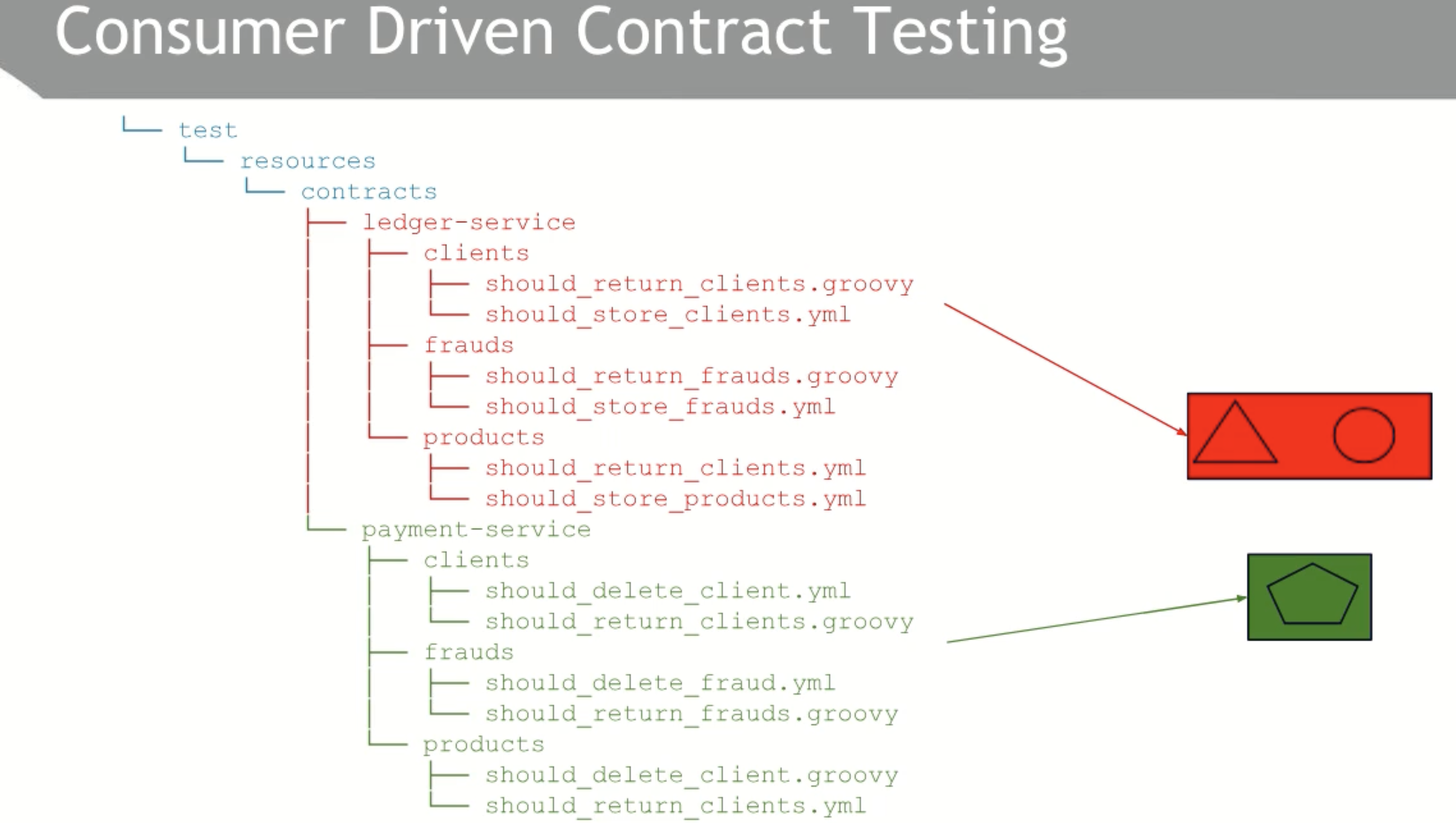 GitHub - vkku/spring-cloud-contract