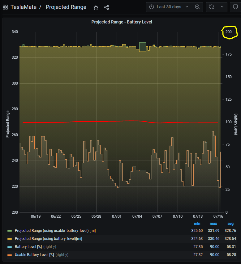 Projected Range -Battery Level chart (right axis) max should be 100% ...