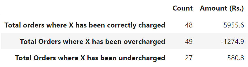 GitHub - saisubhamjena/Cointab_delivery_cost_analysis