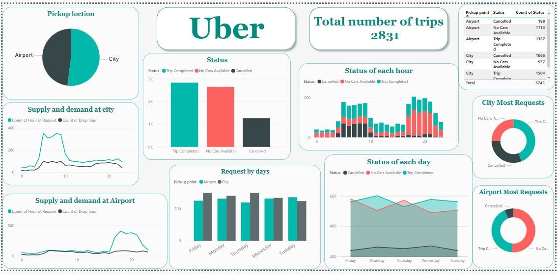GitHub - ApplAi2023/Uber-Request-Analysis