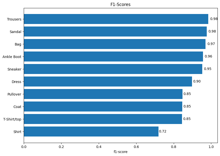 GitHub - DavAll22/Fashion-MNIST: Multi-Class Image Classification