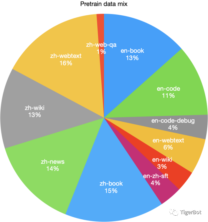 TigerBot Version2 · TigerResearch/TigerBot Wiki · GitHub