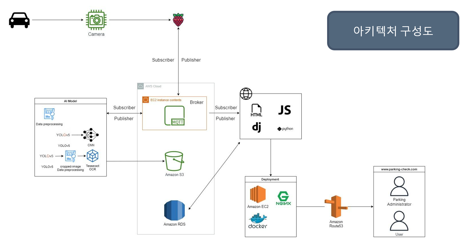 GitHub - aossuper7/DisabledParkingAreaEnforcement