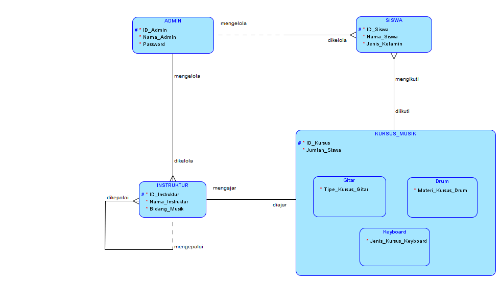 GitHub - PA-PBO-Kelompok-18/Sistem-Pengelolaan-Data-Kursus-Musik-Gratis