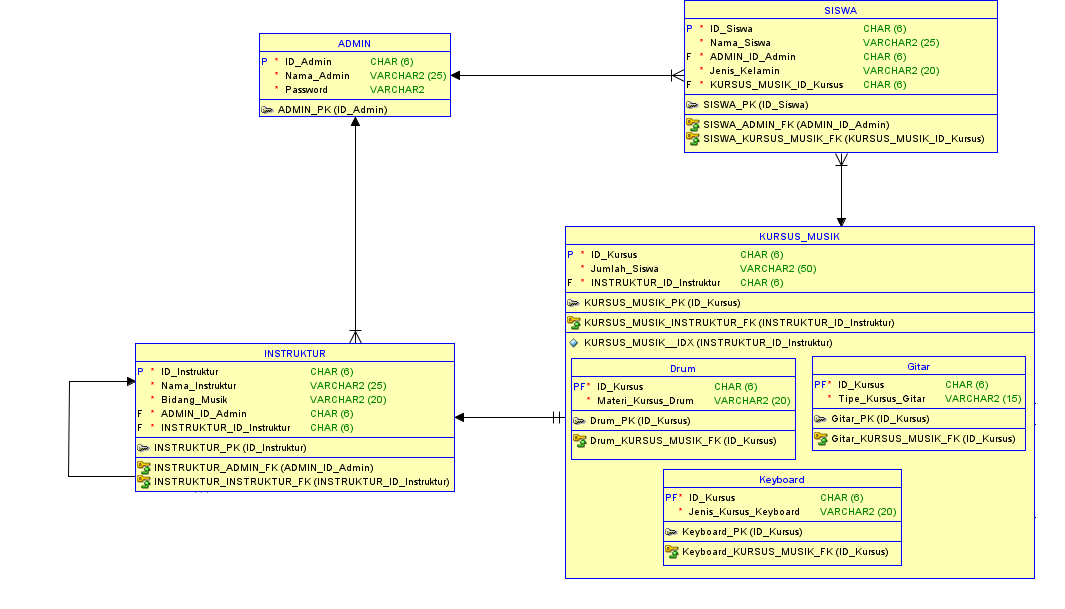 GitHub - PA-PBO-Kelompok-18/Sistem-Pengelolaan-Data-Kursus-Musik-Gratis