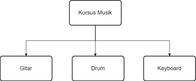 GitHub - PA-PBO-Kelompok-18/Sistem-Pengelolaan-Data-Kursus-Musik-Gratis