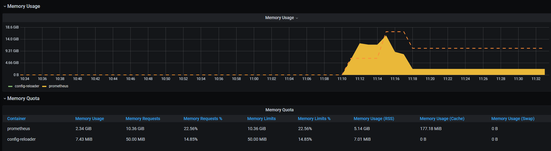 Memory Usage Spikes During Wal Replay To More Than Normal Usage · Issue 6934 · Prometheus