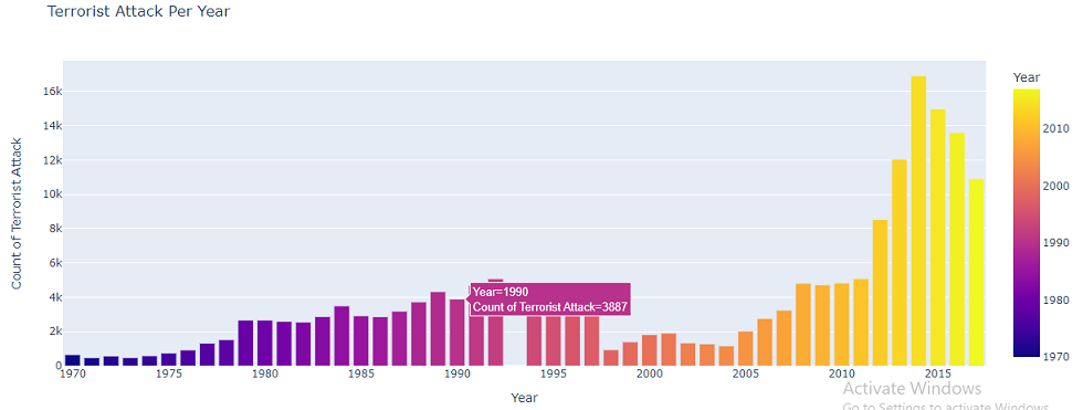 GitHub - cltgoutham/Capstone-1-EDA-on-Global-Terrorism-Analysis: This project is based on the ...
