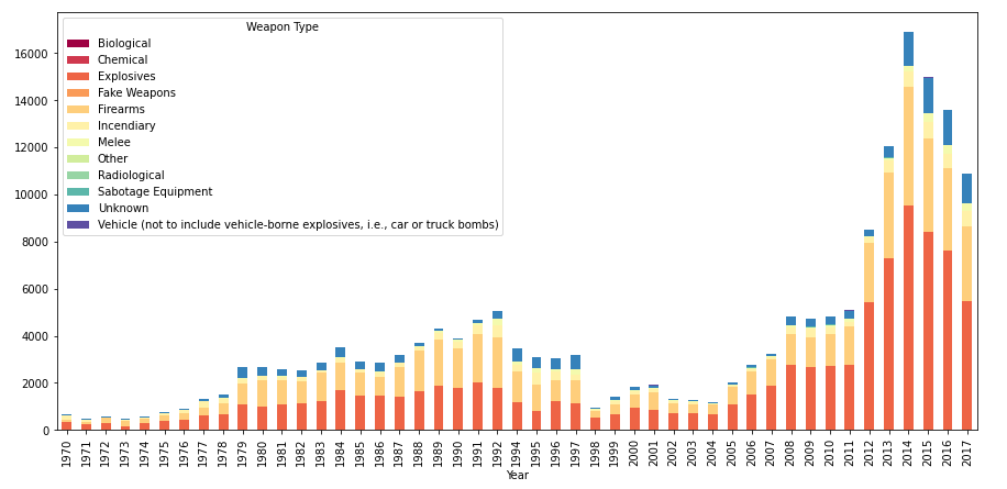 GitHub - cltgoutham/Capstone-1-EDA-on-Global-Terrorism-Analysis: This project is based on the ...