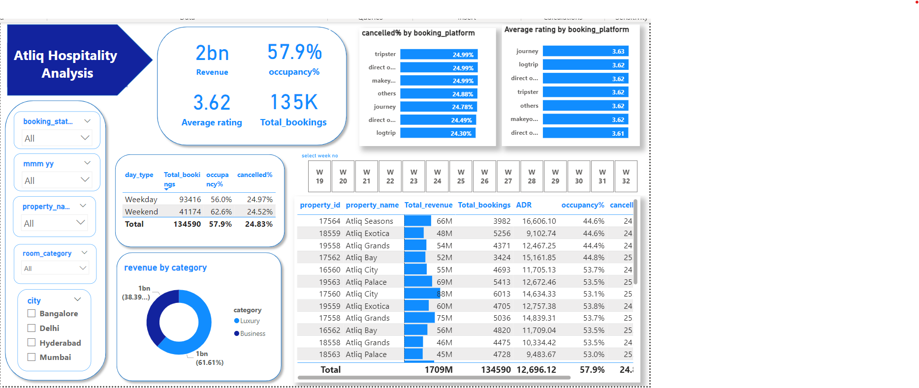 GitHub - sarojinimandapati/Atliq-Hospitality-revenue-analysis: Generating insights of different ...