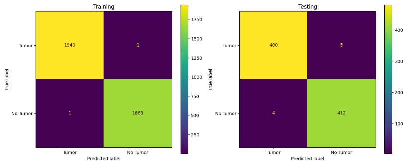GitHub - giftomoba/Brain-Tumor-Classification: AI model implemented ...