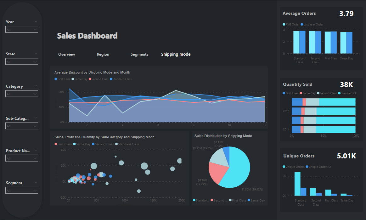 GitHub - danifuij/Sales-Analysis-Report-in-Power-BI