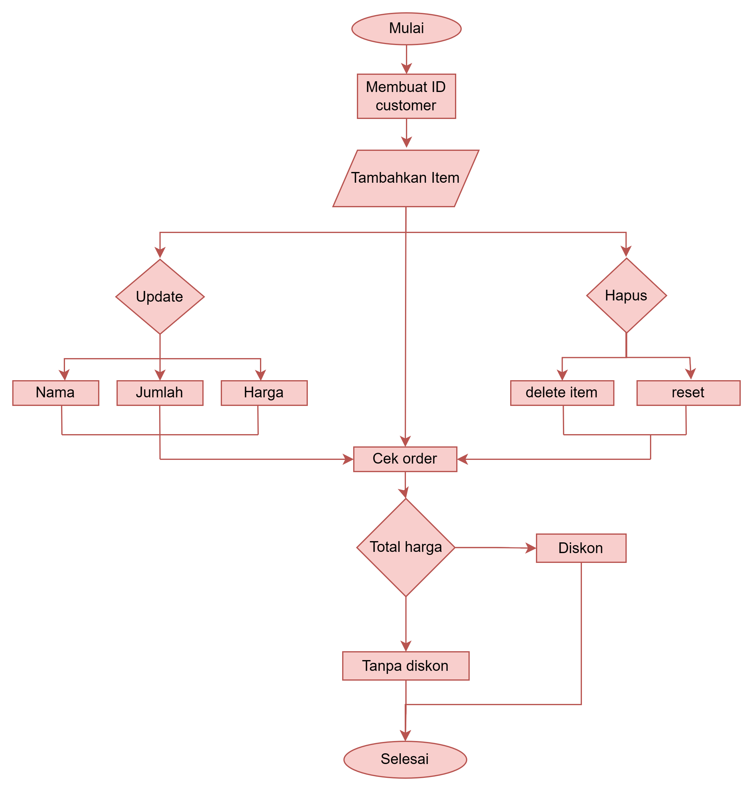 GitHub - laililmuthoharoh/Super-Cashier: this repository for pacmann ...