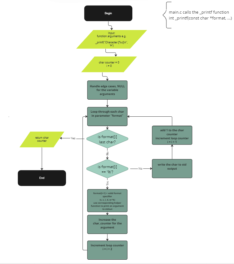 GitHub - EvaMicich/holbertonschool-printf: collaborative project to ...