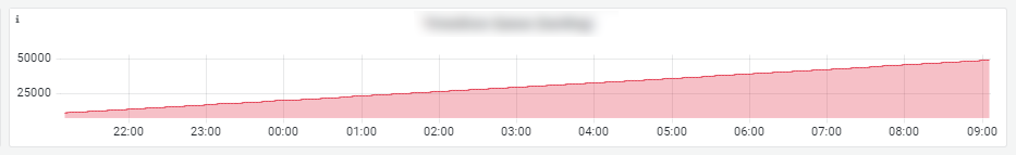Time Series inconsistent display between "last 12 hours" and "last 24 ...