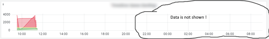 Time Series inconsistent display between "last 12 hours" and "last 24 hours" · Issue #61654 ...