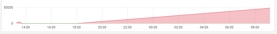 Time Series inconsistent display between "last 12 hours" and "last 24 ...