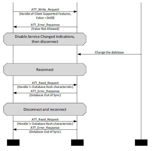 PTS: Bluetooth: GATT/SR/GAS/BV-07-C · Issue #23110 · zephyrproject-rtos/zephyr · GitHub