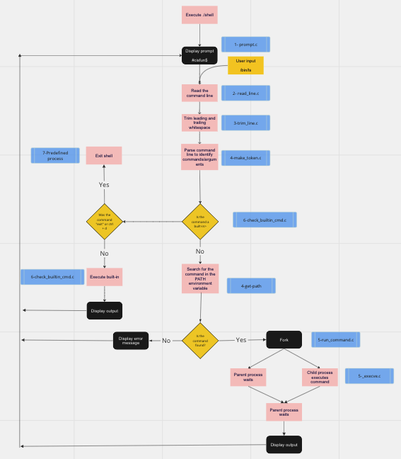 GitHub - BryanField15/holbertonschool-simple_shell: A simple UNIX command interpreter.
