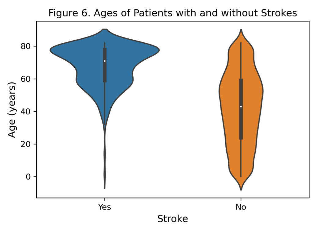 GitHub - brettscheib/stroke-prediction: A Python project that predicts a patient's likeliness to ...
